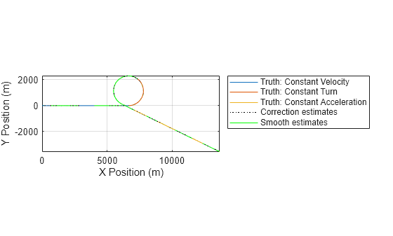 Reconstruct Ground Truth Trajectory From Sampled Data Using Filtering Smoothing And