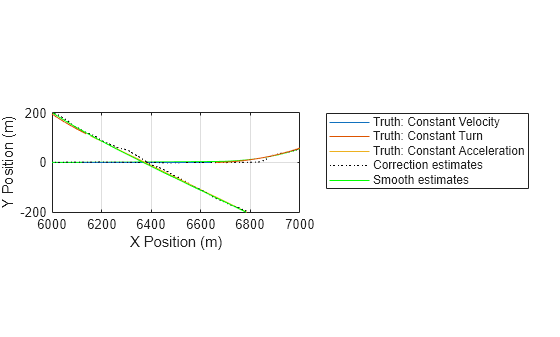 Reconstruct Ground Truth Trajectory From Sampled Data Using Filtering Smoothing And