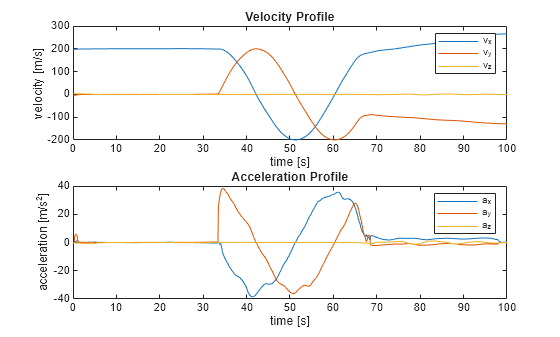 Reconstruct Ground Truth Trajectory From Sampled Data Using Filtering Smoothing And