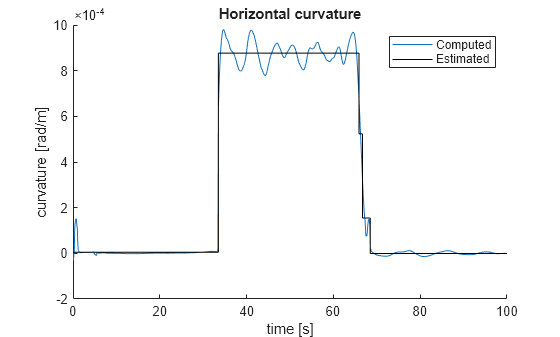 Reconstruct Ground Truth Trajectory From Sampled Data Using Filtering Smoothing And