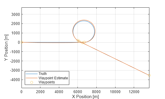 Reconstruct Ground Truth Trajectory From Sampled Data Using Filtering Smoothing And