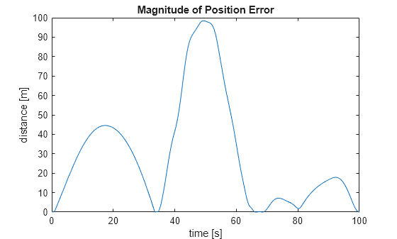 Reconstruct Ground Truth Trajectory From Sampled Data Using Filtering Smoothing And