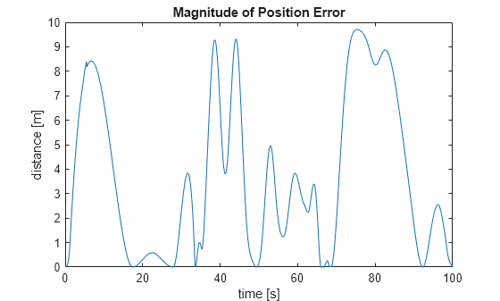 Reconstruct Ground Truth Trajectory From Sampled Data Using Filtering Smoothing And