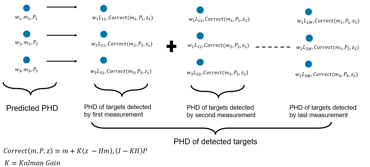 Introduction to PHD Filter - MATLAB & Simulink