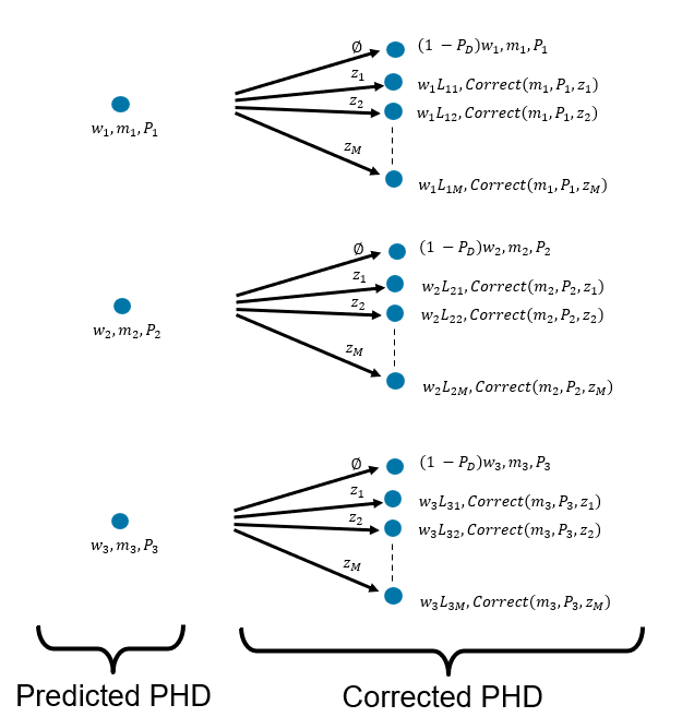 Introduction to PHD Filter - MATLAB & Simulink