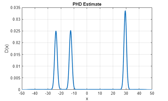 Introduction to PHD Filter - MATLAB & Simulink