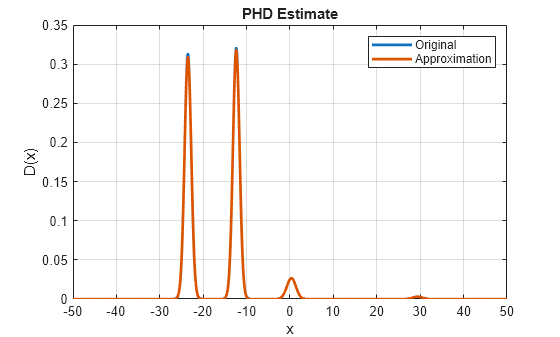 Introduction To Phd Filter Matlab And Simulink