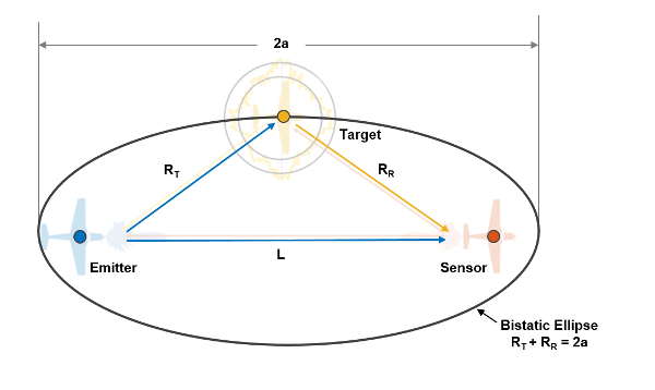 Tracking Using Bistatic Range Detections