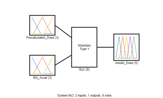 Design Controller for Artificial Pancreas Using Fuzzy Logic - MATLAB ...