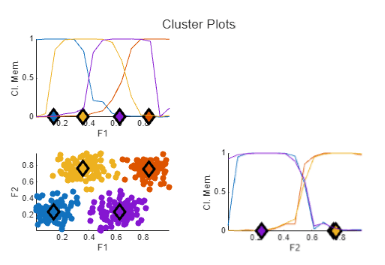 FCM Data Clustering - Cluster data using fuzzy c-means algorithm in the Live Editor - MATLAB