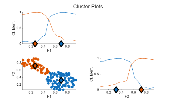Plotfuzzyclusters Plot Data Clusters For Fuzzy C Means Clustering