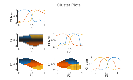 Plotfuzzyclusters Plot Data Clusters For Fuzzy C Means Clustering Matlab