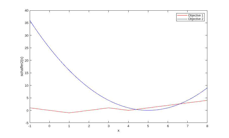 DisconnectedParetoFrontExample_01.png