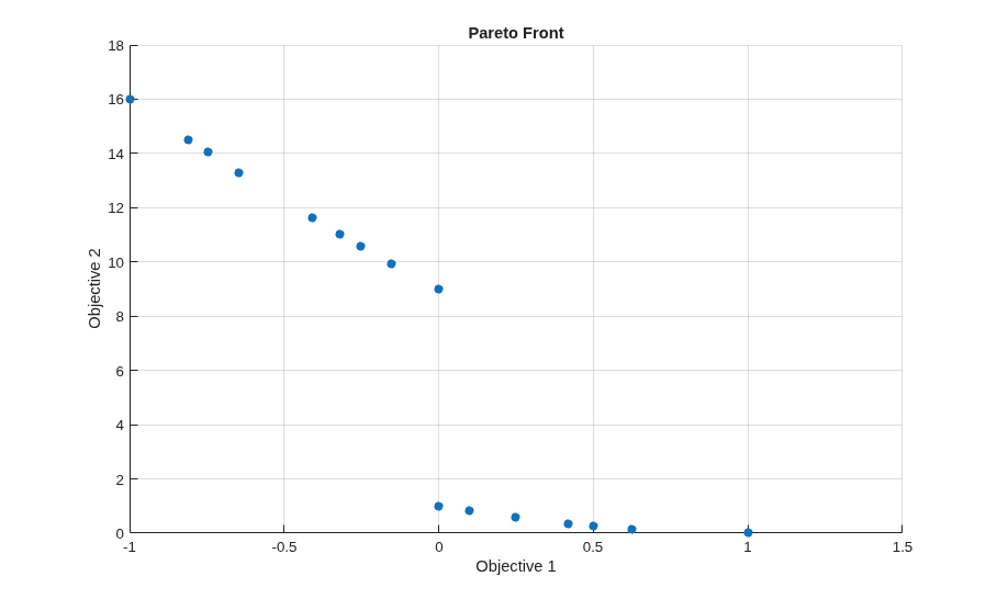 DisconnectedParetoFrontExample_02.png