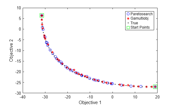 Compare paretosearch and gamultiobj - MATLAB & Simulink