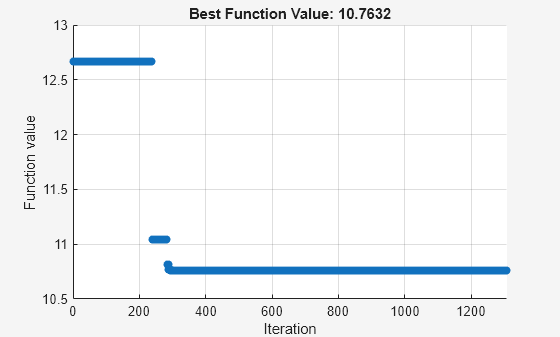 Minimize Function with Many Local Minima - MATLAB & Simulink