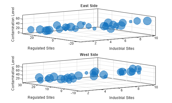 bubblechart3 - 3-D bubble chart - MATLAB