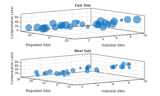 bubblechart3 - 3-D bubble chart - MATLAB