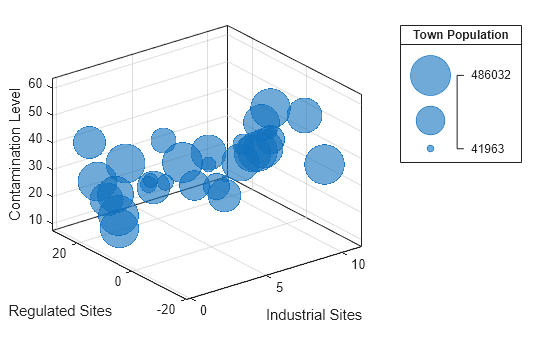 bubblechart3 - 3-D bubble chart - MATLAB