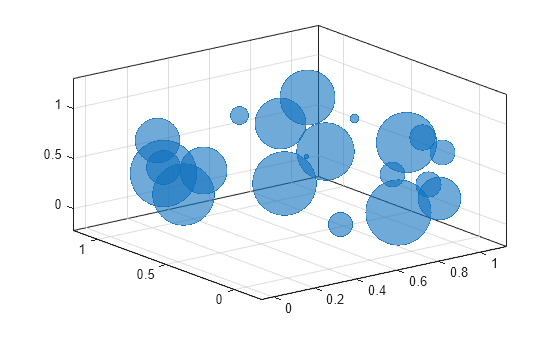 bubblechart3 - 3-D bubble chart - MATLAB