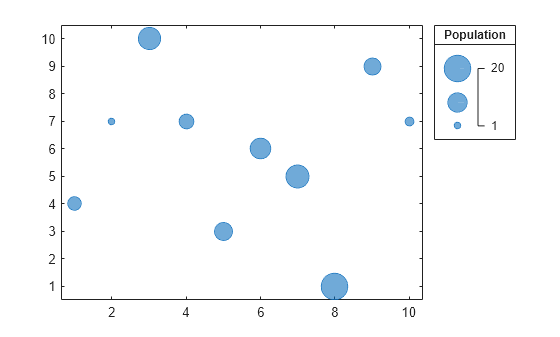 bubblesize - Set minimum and maximum bubble sizes in points - MATLAB