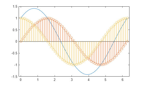 Combine Line and Stem Plots - MATLAB & Simulink