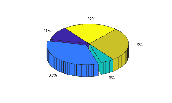 pie3 - 3-D pie chart - MATLAB