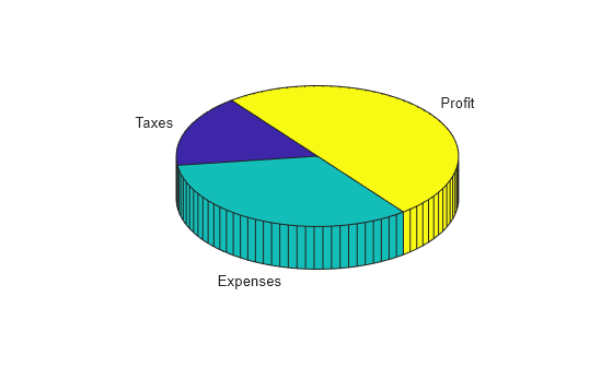 pie3 - 3-D pie chart - MATLAB