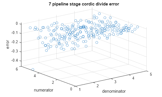 Include Driver and Monitor in UVM Test Bench - MATLAB & Simulink