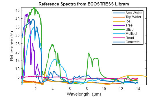 Endmember Material Identification Using Spectral Library - MATLAB ...