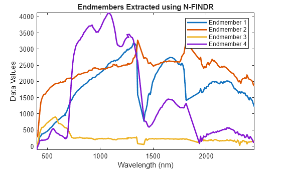 Endmember Material Identification Using Spectral Library - MATLAB & Simulink
