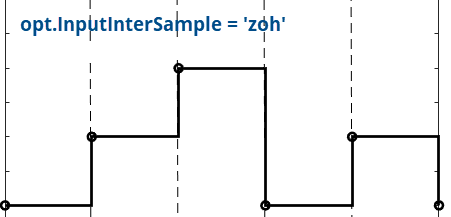 Data Types in System Identification Toolbox - MATLAB & Simulink