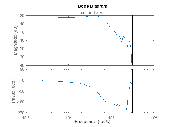 Data Types in System Identification Toolbox - MATLAB & Simulink