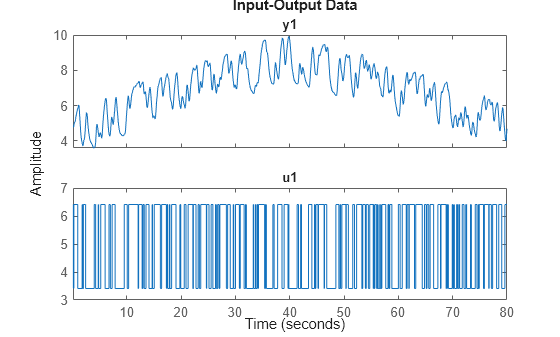 detrend - Subtract offset or trend from time-domain signals contained in iddata objects - MATLAB
