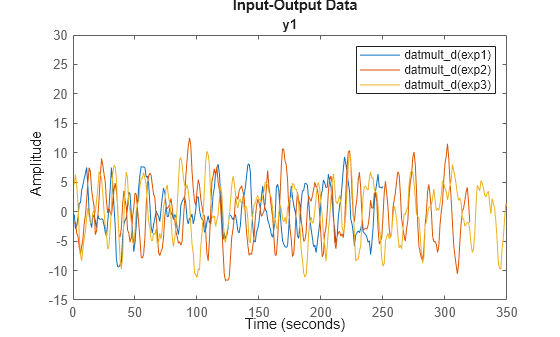 detrend - Subtract offset or trend from time-domain signals contained in iddata objects - MATLAB