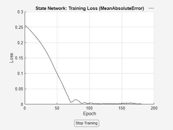 Nlssest Estimate Nonlinear State Space Model Using Measured Time Domain System Data Matlab