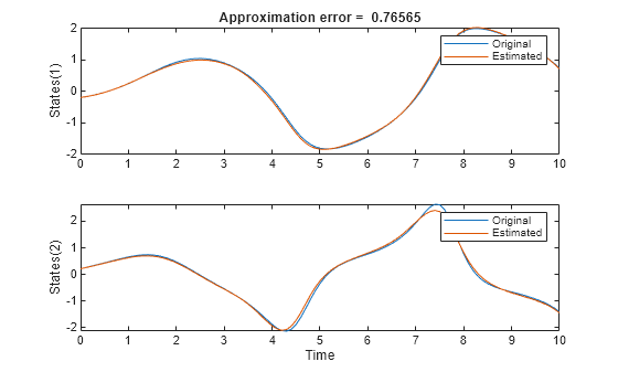 Nlssest Estimate Nonlinear State Space Model Using Measured Time Domain System Data Matlab