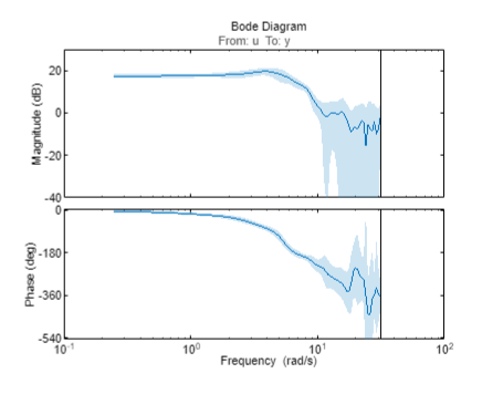 Estimate Spectral Model - Estimate spectral model using time-domain data in the Live Editor - MATLAB