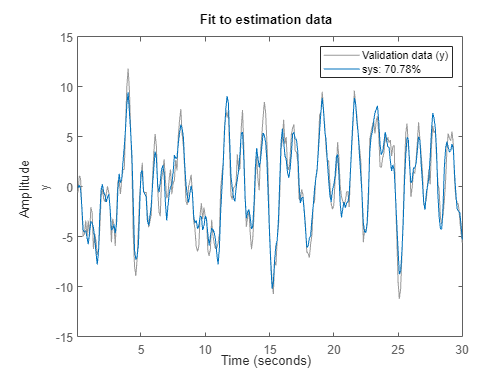 Estimate State-Space Model - Estimate state-space model using time or ...