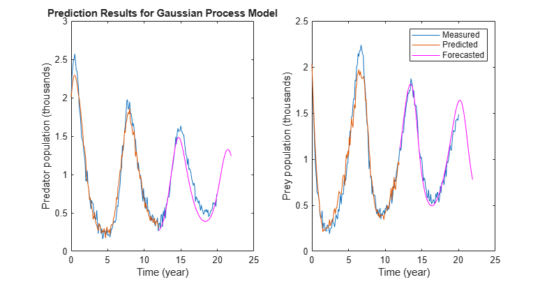 Time Series Analysis - MATLAB & Simulink