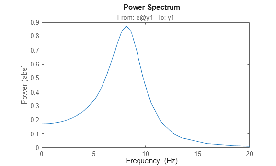 spectrumplot - Plot disturbance spectrum of linear identified models ...