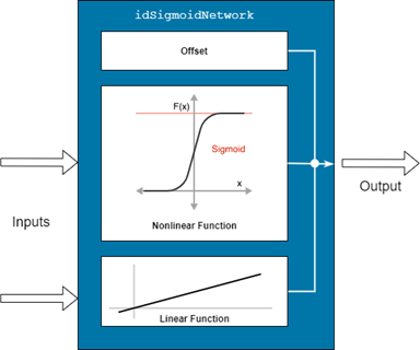 Hammerstein-Wiener Model of SI Engine Torque Dynamics - MATLAB & Simulink