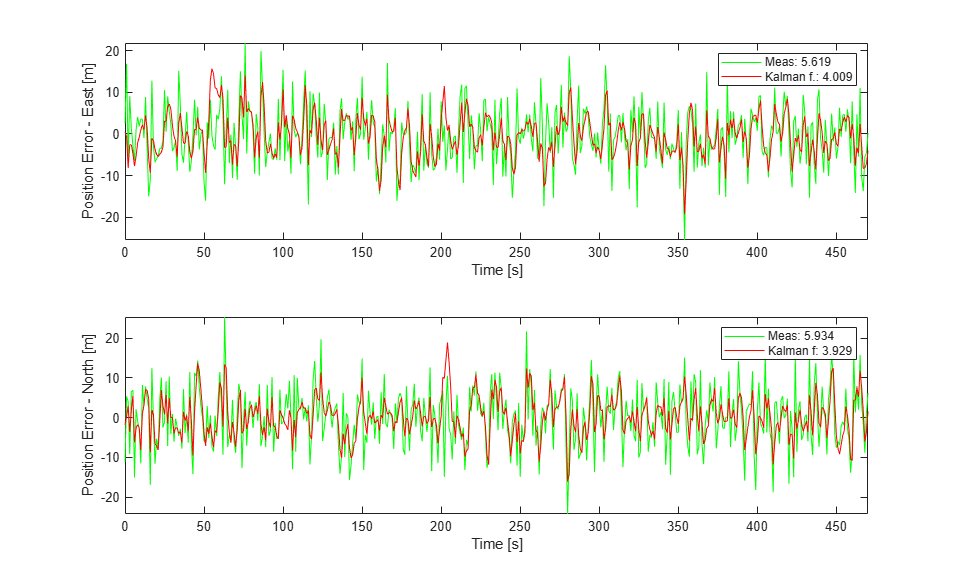 State Estimation Using Time-Varying Kalman Filter - MATLAB & Simulink