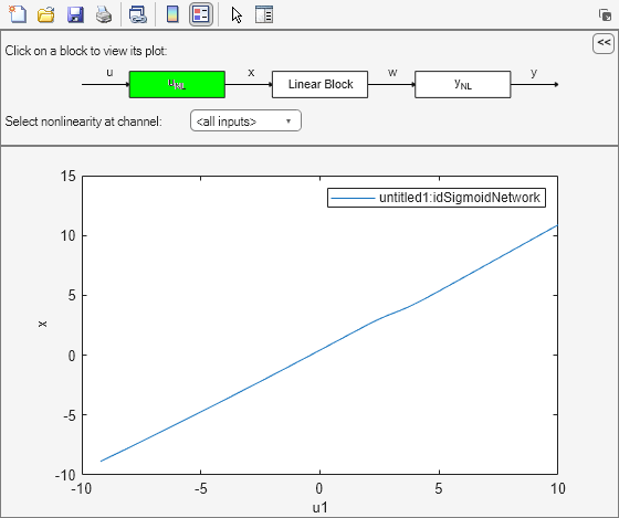 Plot input and output nonlinearity, and linear responses of Hammerstein-Wiener model - MATLAB ...