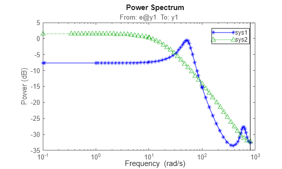 spectrumplot - Plot disturbance spectrum of linear identified models ...