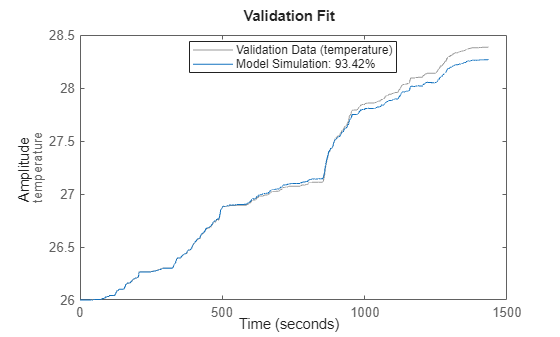 Predict EV Battery Temperature Using Cascade-Correlation Model - MATLAB & Simulink