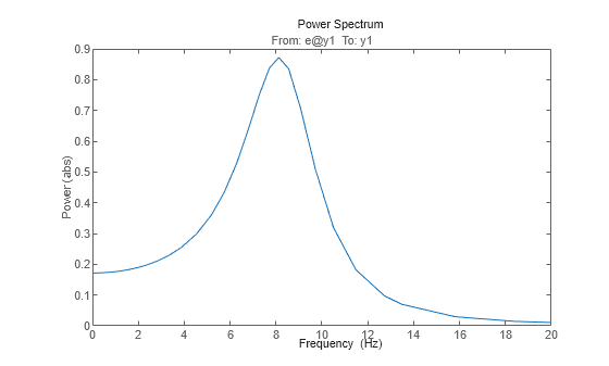 spectrumoptions - Option set for spectrumplot - MATLAB