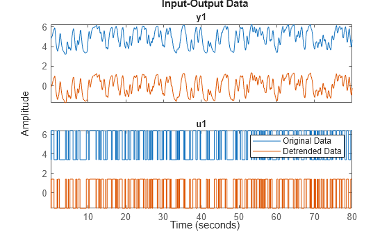 Detrend Subtract Offset Or Trend From Time Domain Signals Contained In Iddata Objects Matlab