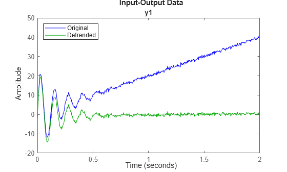 detrend - Subtract offset or trend from time-domain signals contained in iddata objects - MATLAB