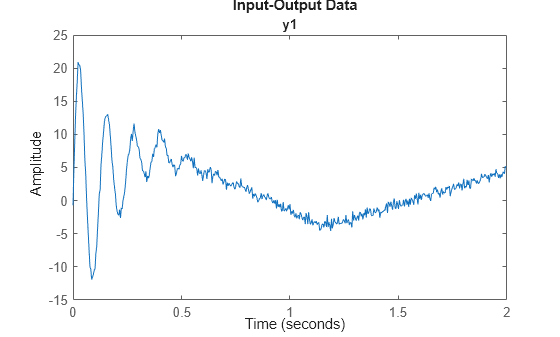 Detrend Subtract Offset Or Trend From Time Domain Signals Contained In Iddata Objects Matlab